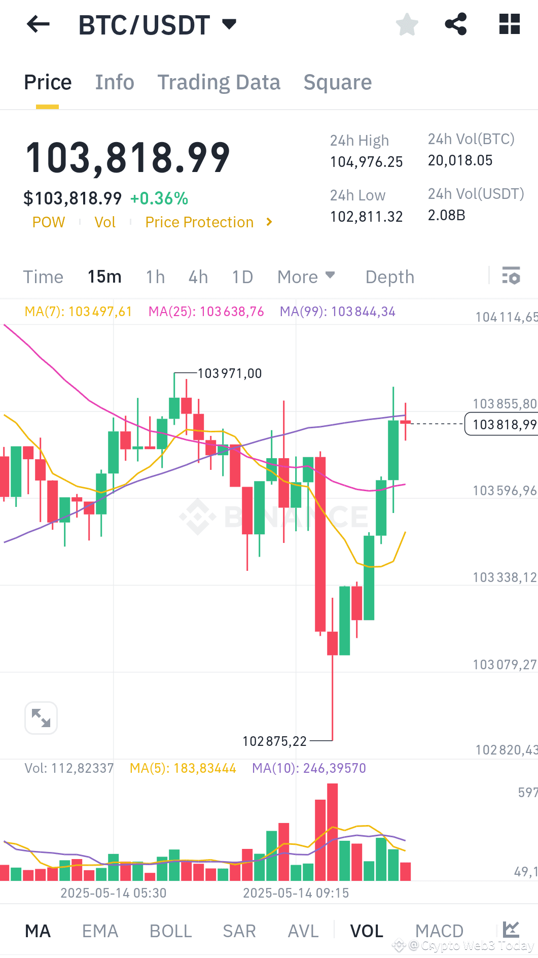 Bitcoin is back above $103,000, and altcoins are beginning t | Crypto ...
