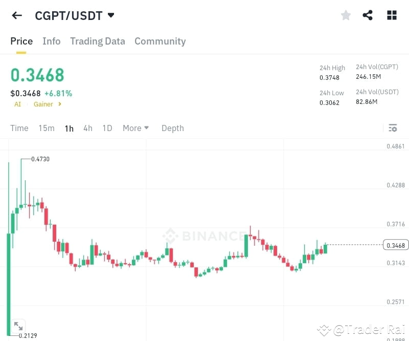 $CGPT /USDT Trading Signal – Uptrend Gaining Momentum? Cur | Trader Rai on Binance Square