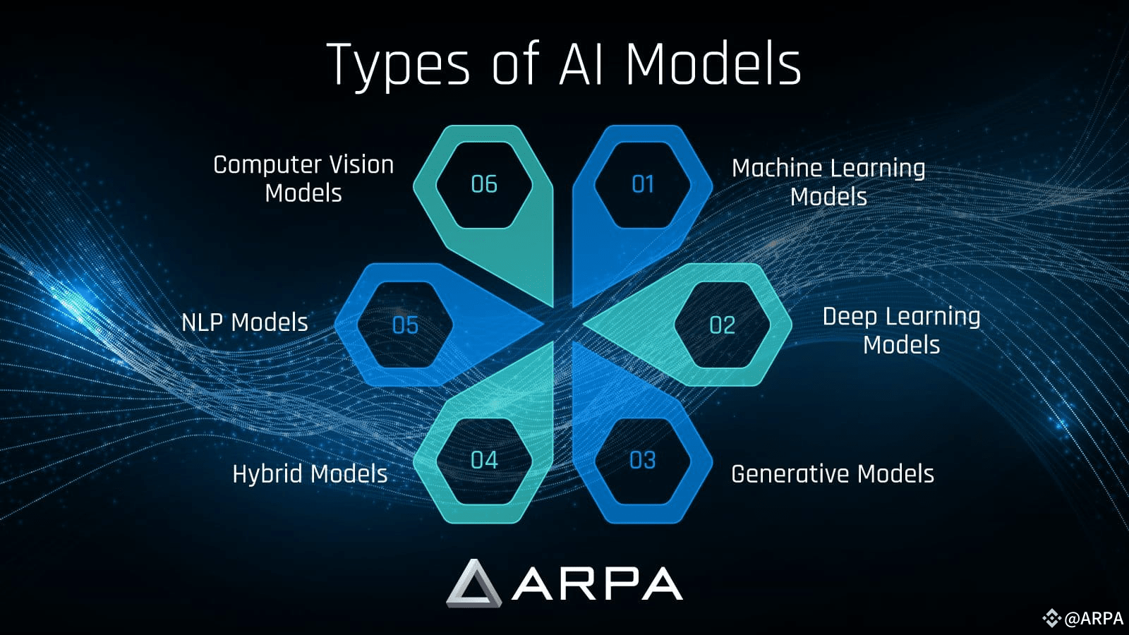 Know your AI models | ARPA on Binance Square