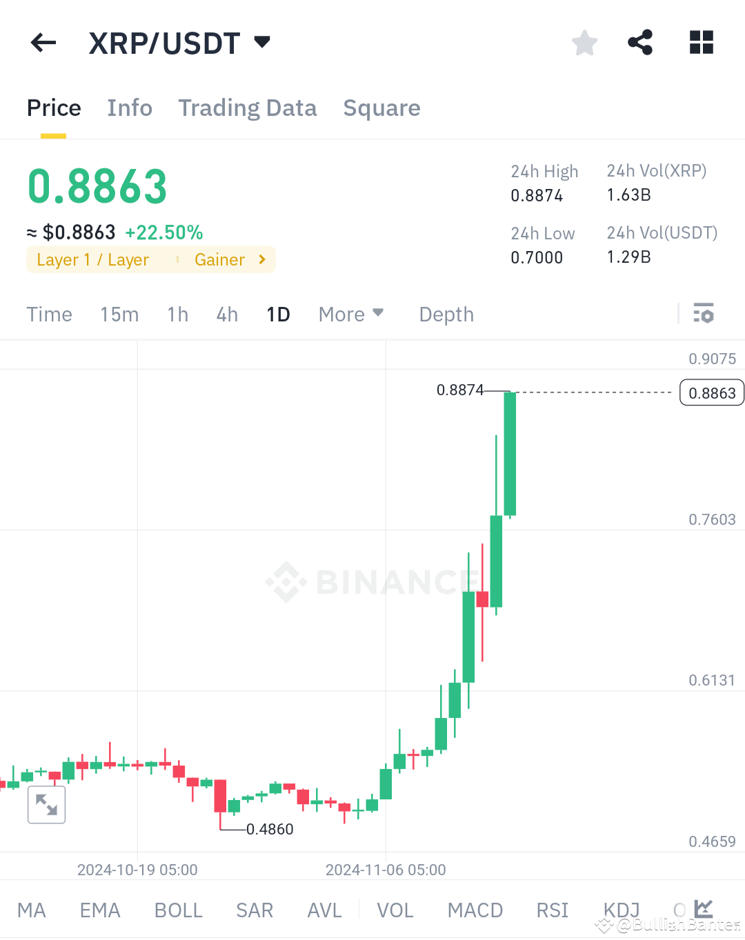 🚨 $XRP /USDT ALERT: Massive Rally in Progress... Exactly fo | BullishBanter on Binance Square