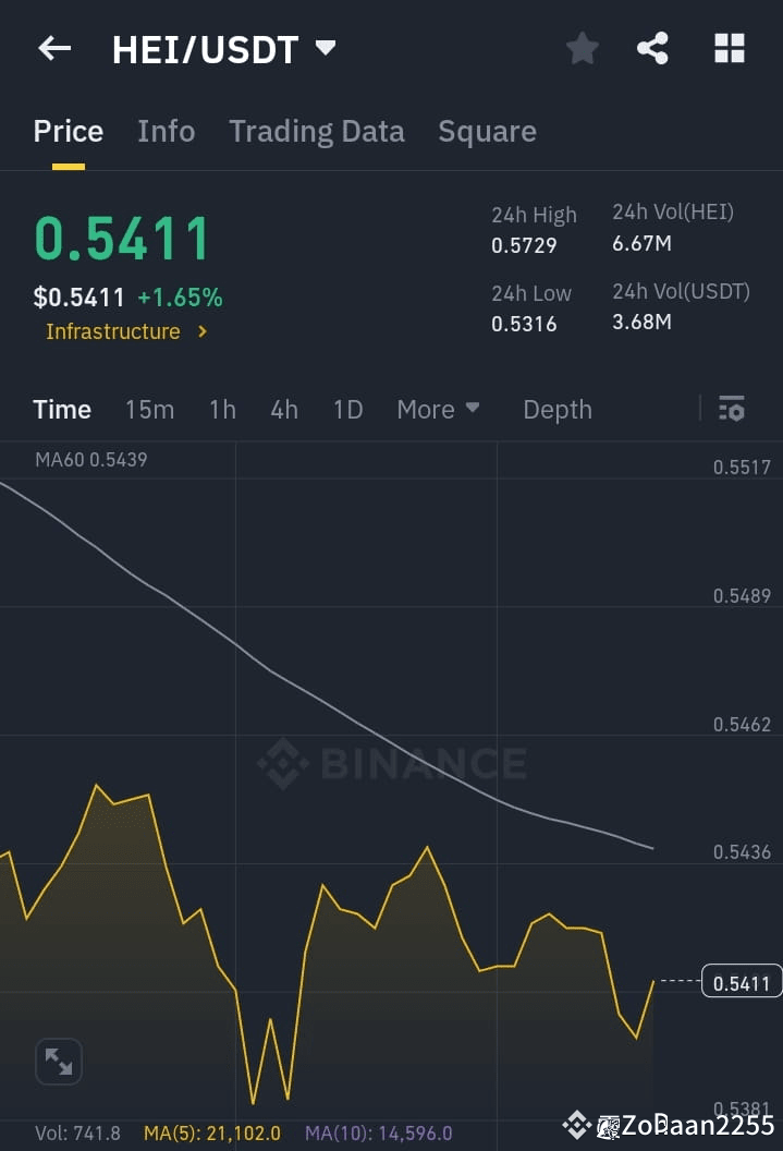 $HEI /USDT Technical Analysis – March 2025 Current Price: | CryptoTeacher1920 on Binance Square