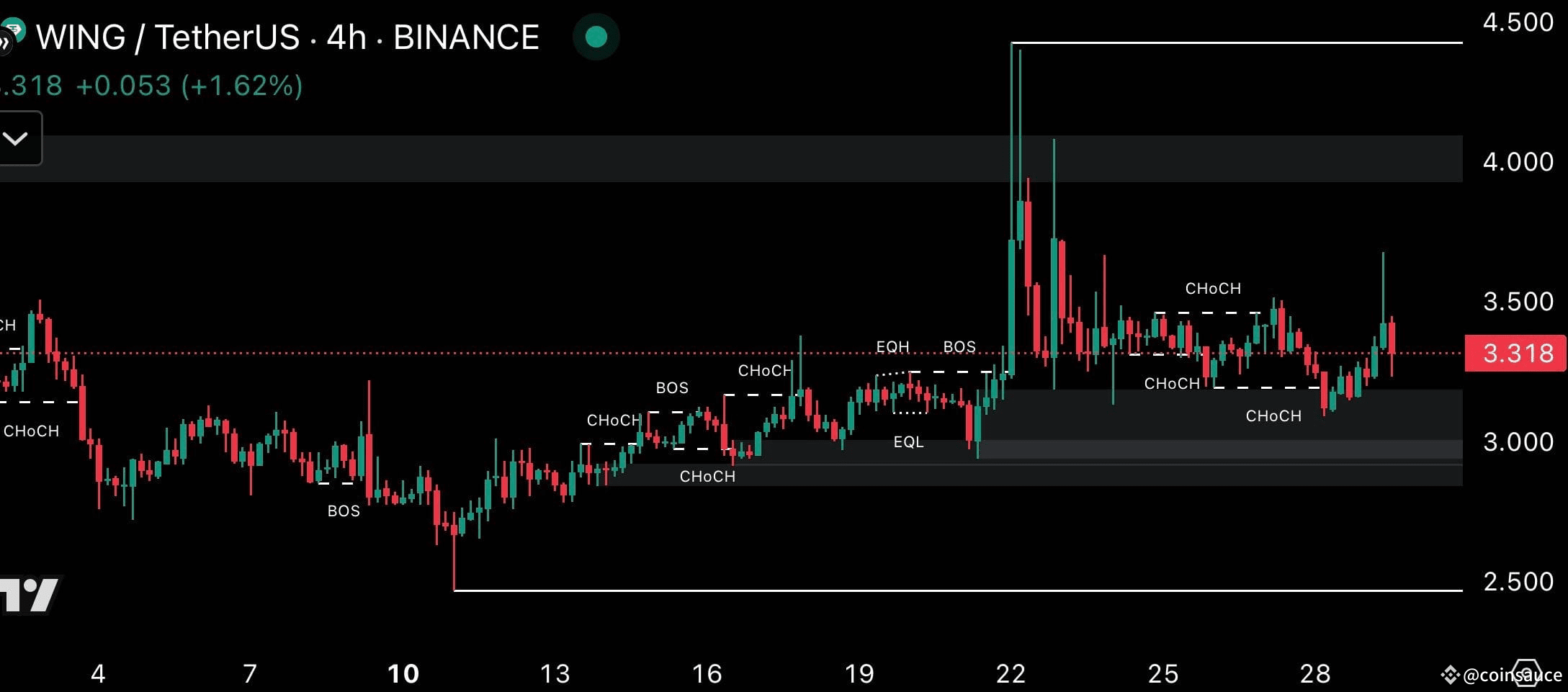 $WING breaking structure multiple times before that explosi | coinsauce ...