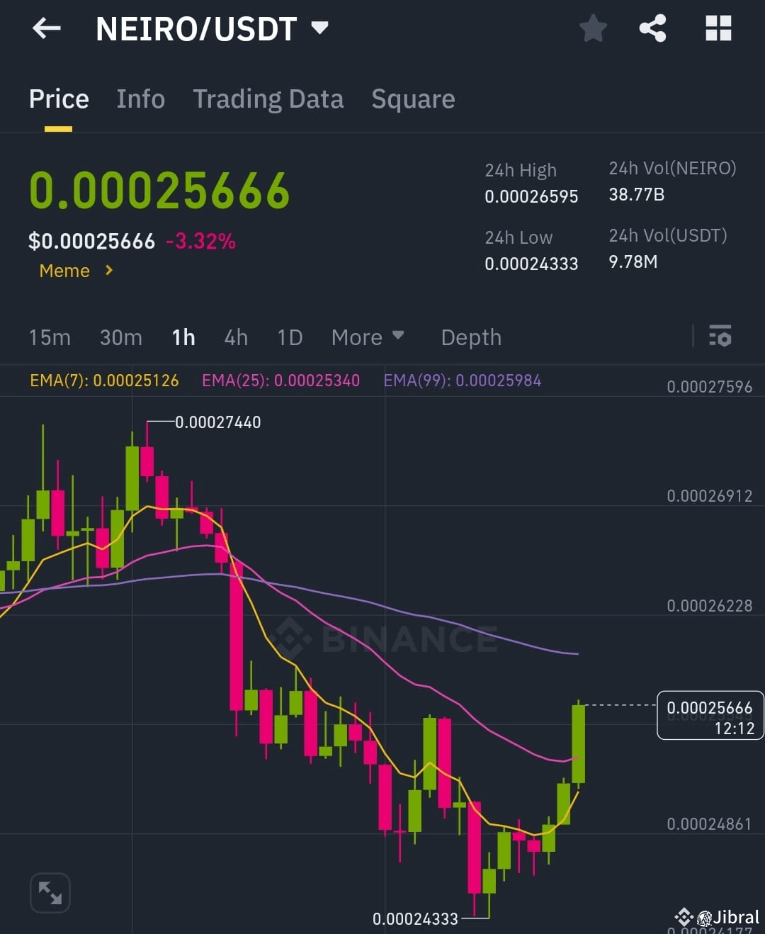 $NEIRO 🚀 NEIRO/USDT Trade Setup 🚀 🔹 Current Price: 0.000 | Jibral on Binance Square