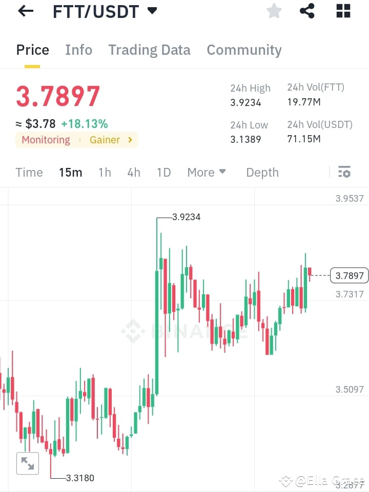 $FTT /USDT Technical Analysis and Trade Signal🔥💯 Moment | Ella Grace on Binance Square