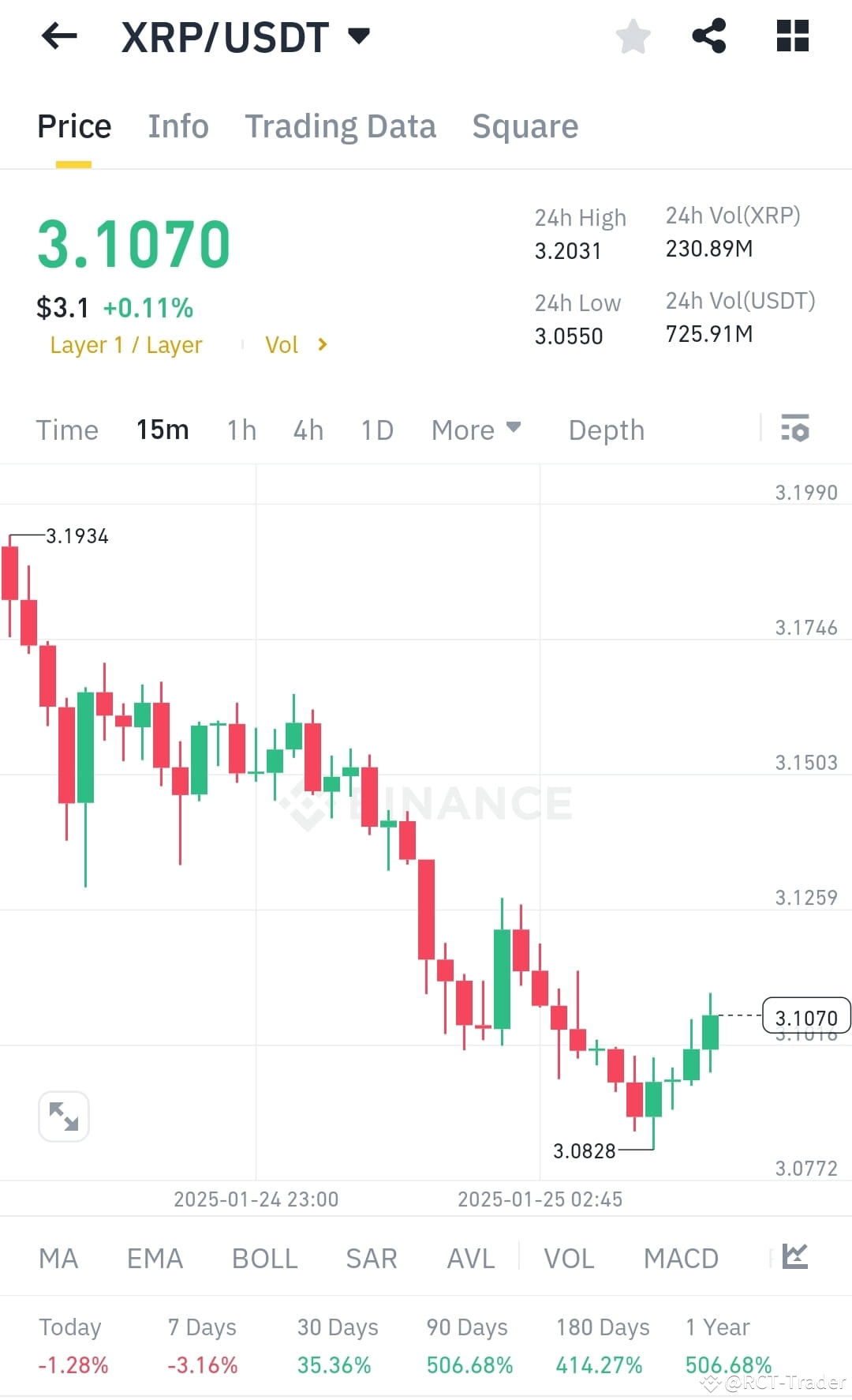 $XRP /USDT Technical Analysis and Target Current price: 3.1 | RCT-Trader on Binance Square