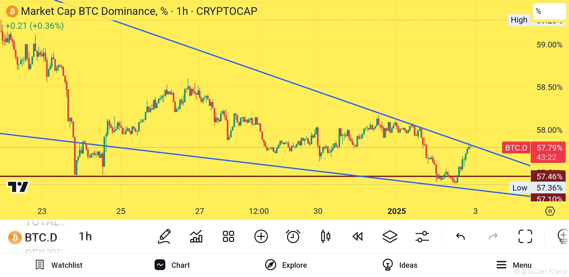look at btc dominance chart if it raise by 1% the market wil ...