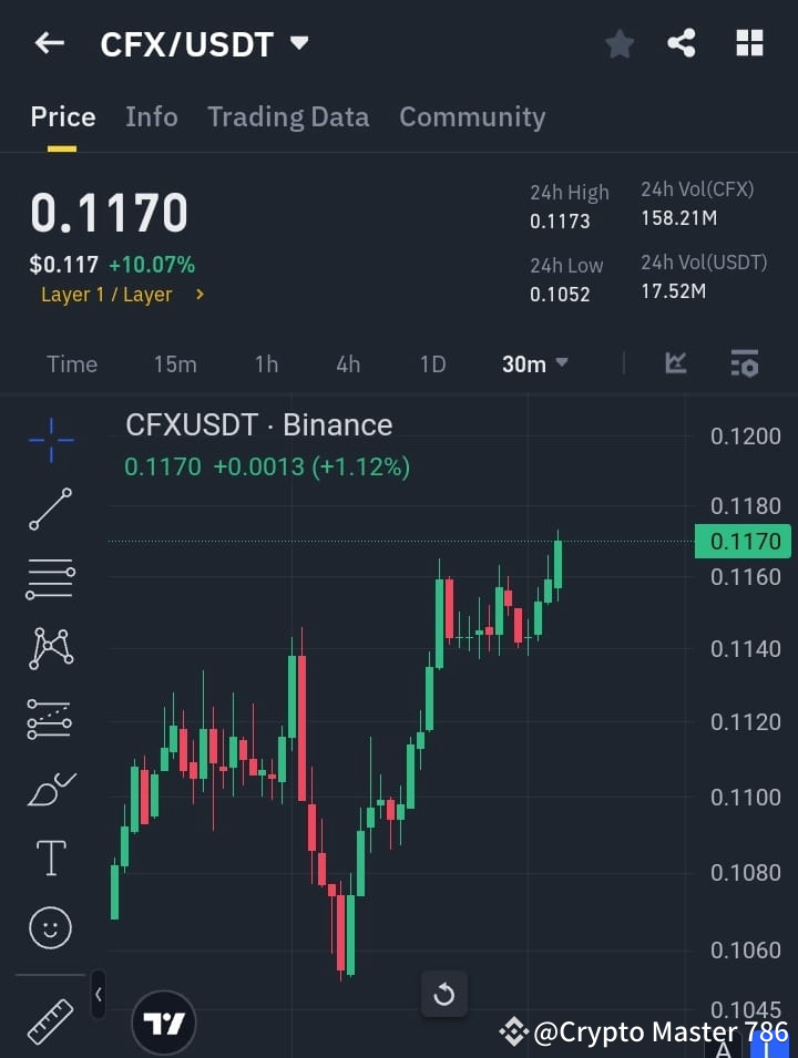 $CFX /USDT Bull Run Momentum!🔥💯 📌 Current Price: $0.1170 | Crypto Master 786 on Binance Square