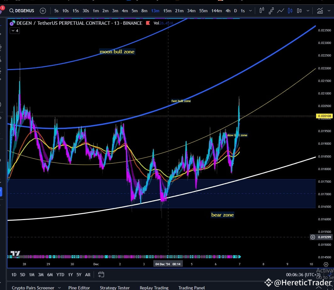 $DEGEN hi everyone. Parabolic chart shows we in the fast bul | Heretic ...