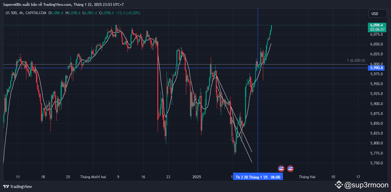 $BTC will continue the bull run, below is the US500 chart w | sup3rmoon ...