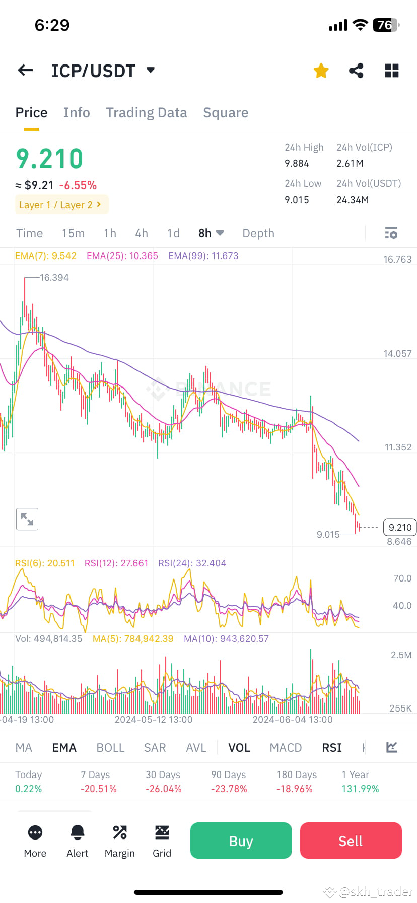 $ICP $BTC $ETH I bought icp at price of 13.5 2 months ago I | skh_trader on Binance Square