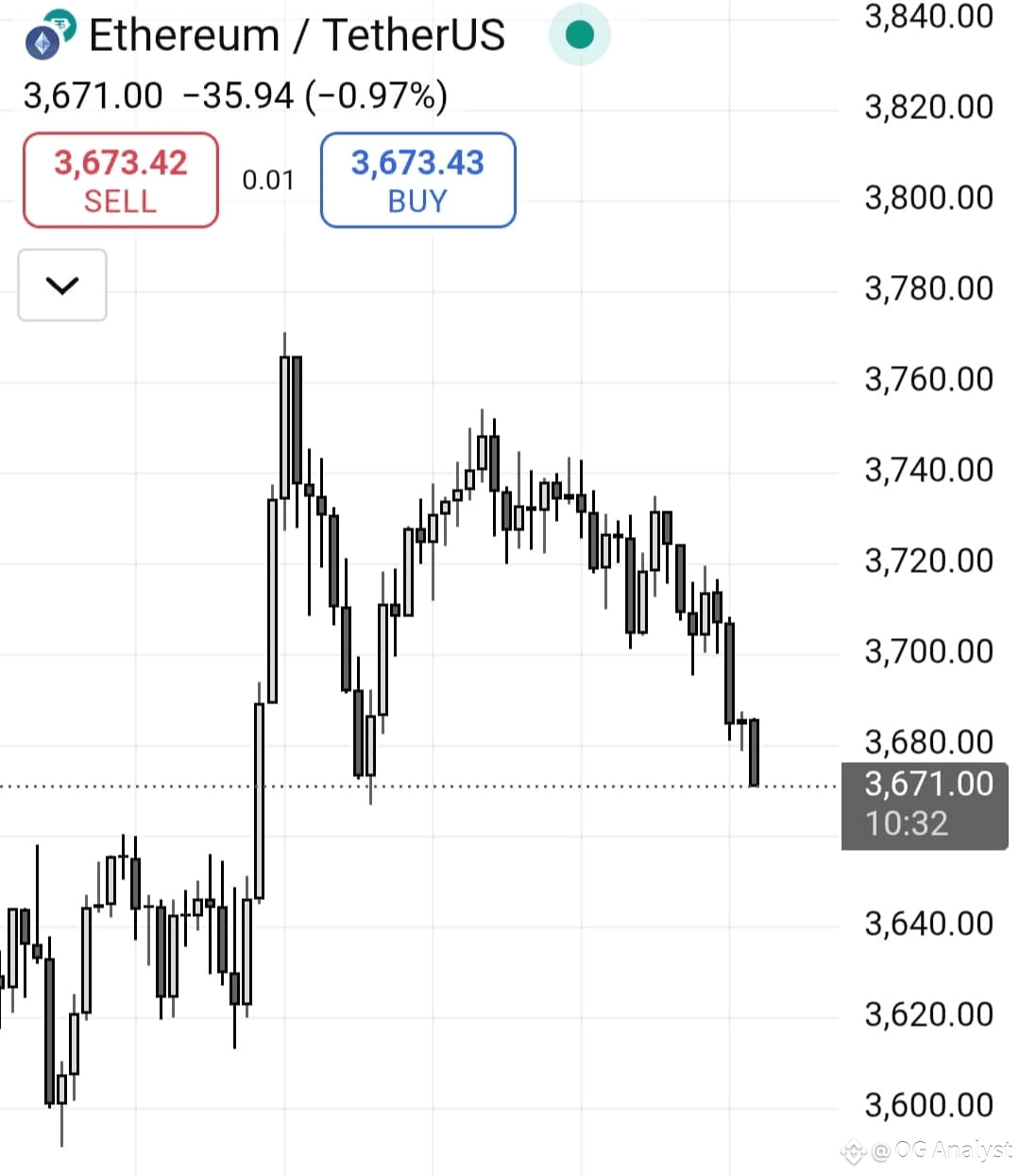 🚨 Ethereum on Thin Ice — Key Support Cracking? ETH is teet | OG Analyst on Binance Square