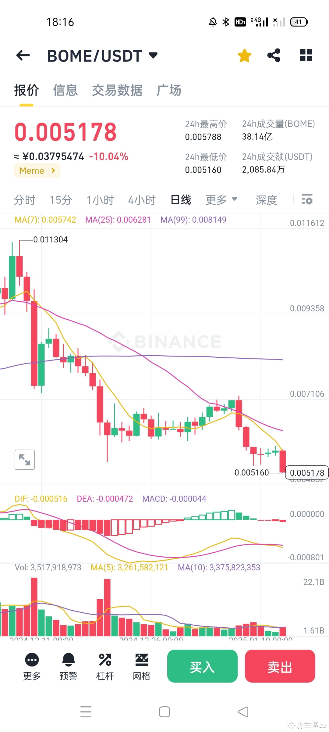 #BOME 0.0096 bought BOME 0.77 bought YGG It's been over a | 兰博co on Binance Square