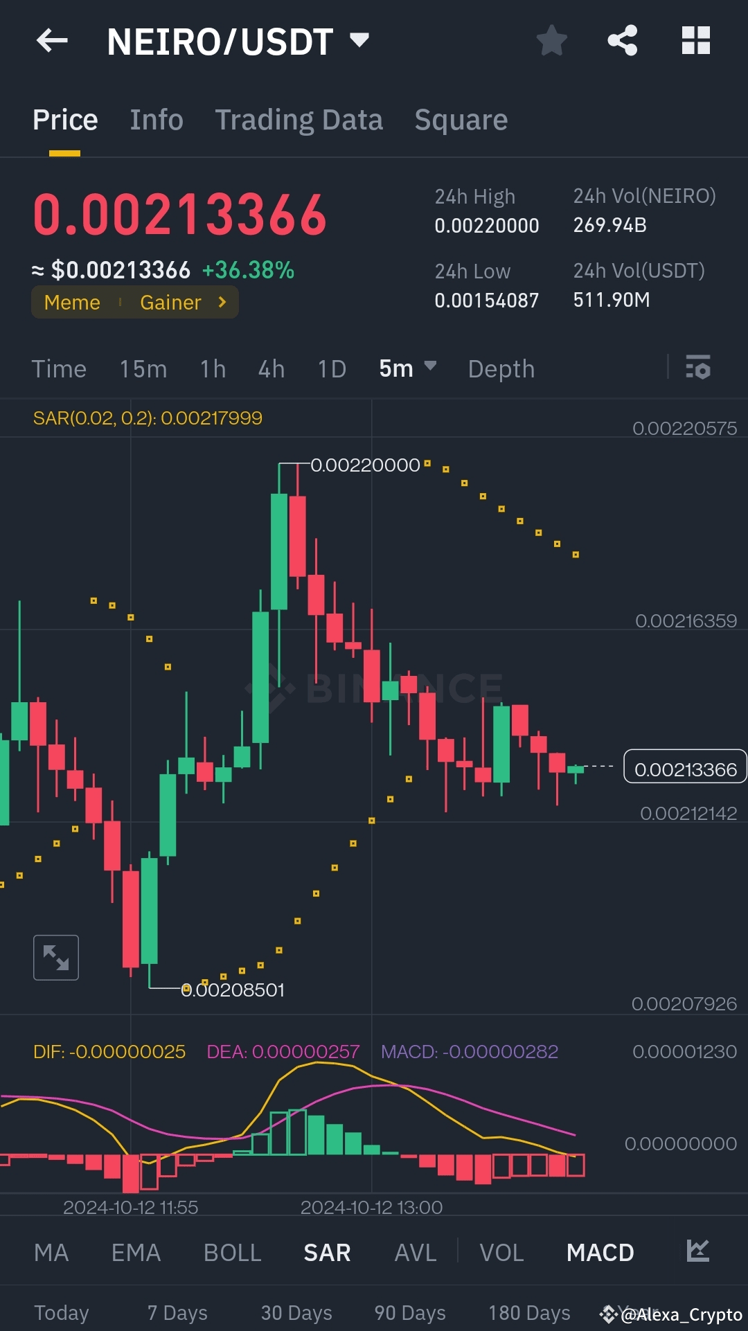 $NEIRO $NEIRO $NEIRO NEIRO/USD Price Analysis | Queen_Aliza on Binance Square