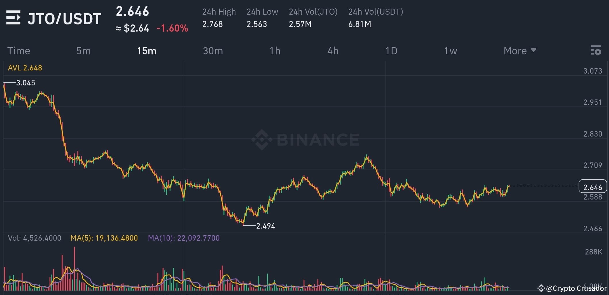 🚀 $JTO /USDT – Breakout Brewing? 🔥 📊 Current Price: $2 | Crypto Crusador on Binance Square