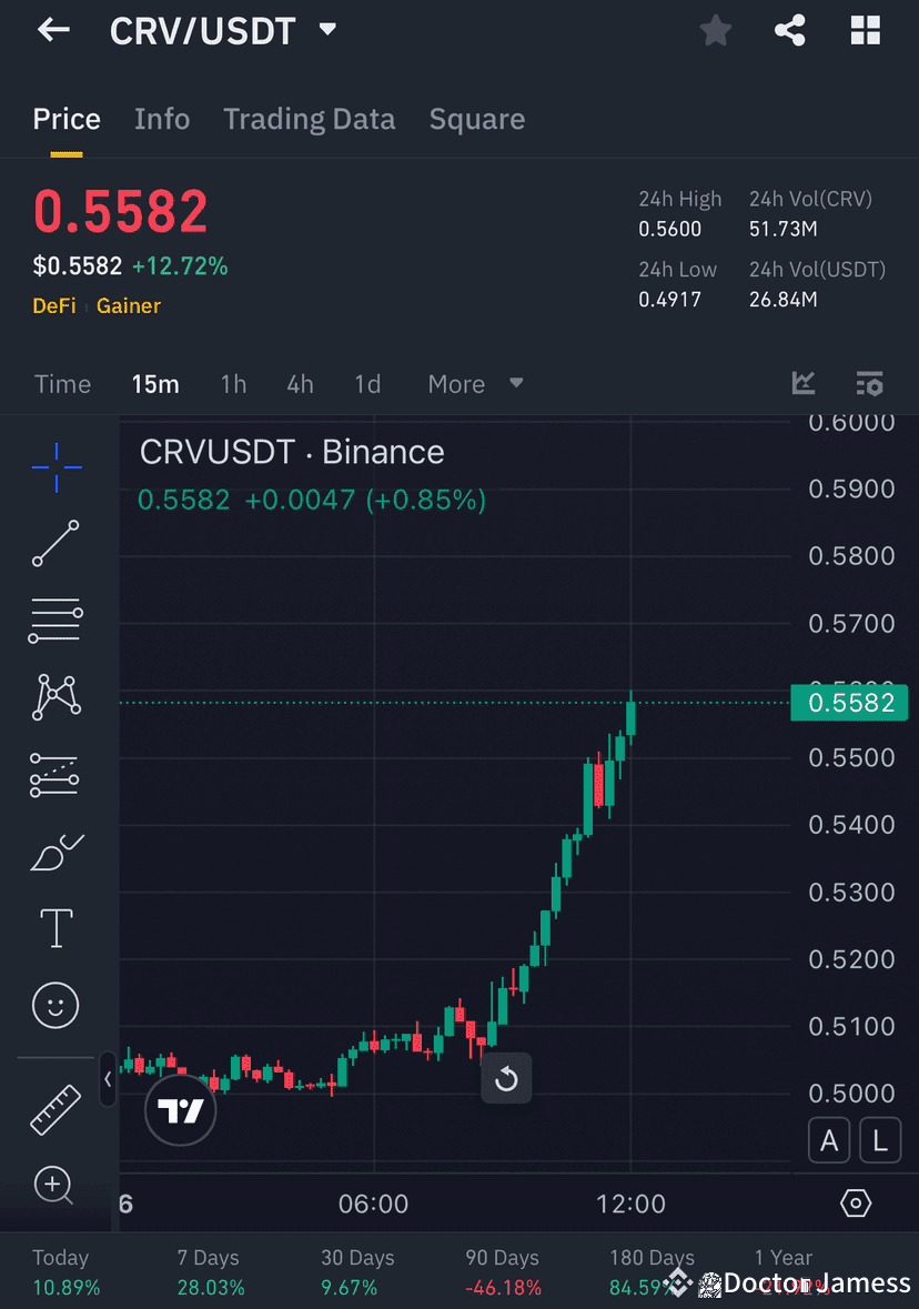 $CRV /USDT Erupts Into a Bull Frenzy — Momentum Is Off the C | Doctor Jamess on Binance Square