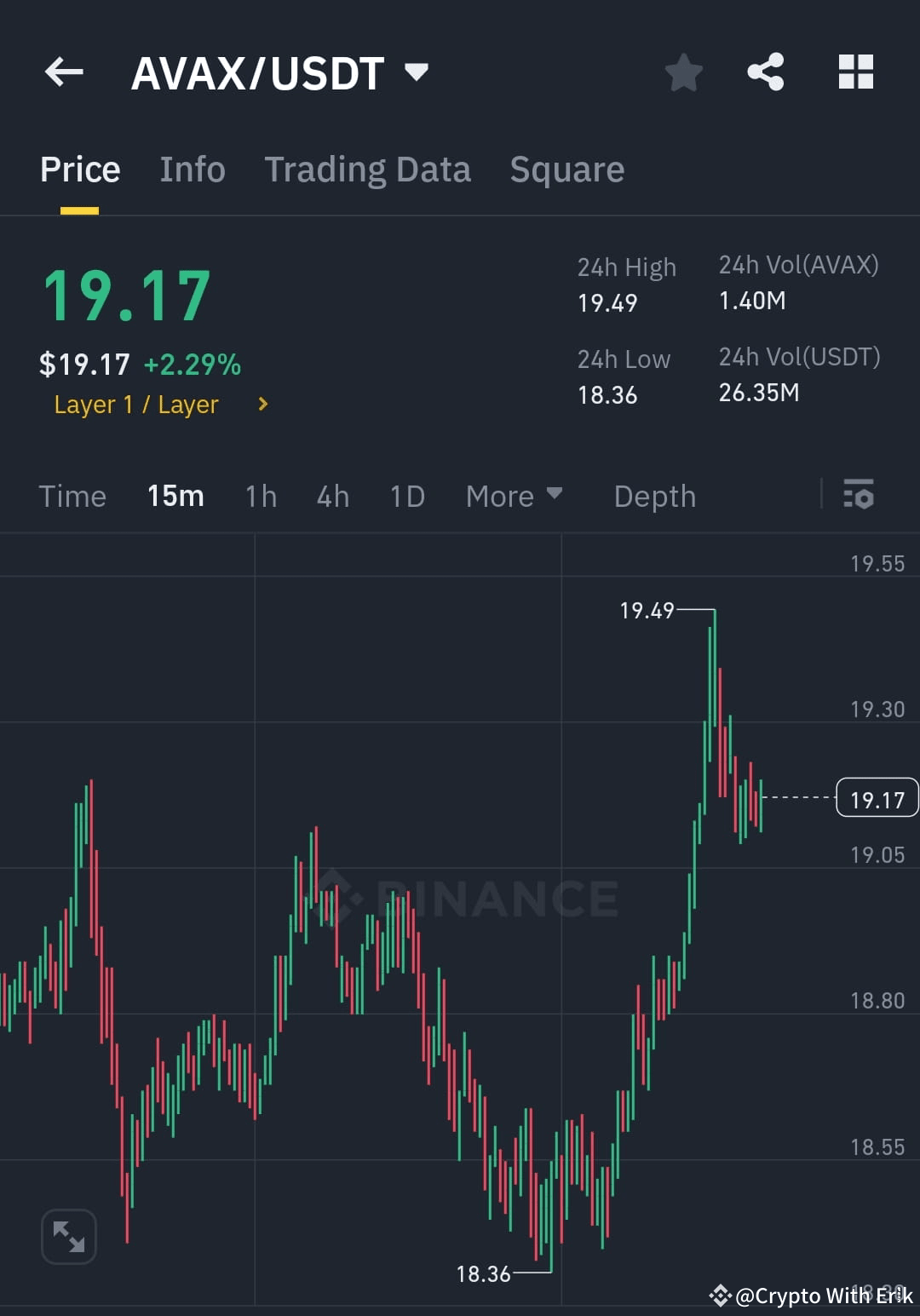 $AVAX /USDT – Bullish Rebound! 🚀🔥 AVAX has bounced off it | Crypto With Erik on Binance Square