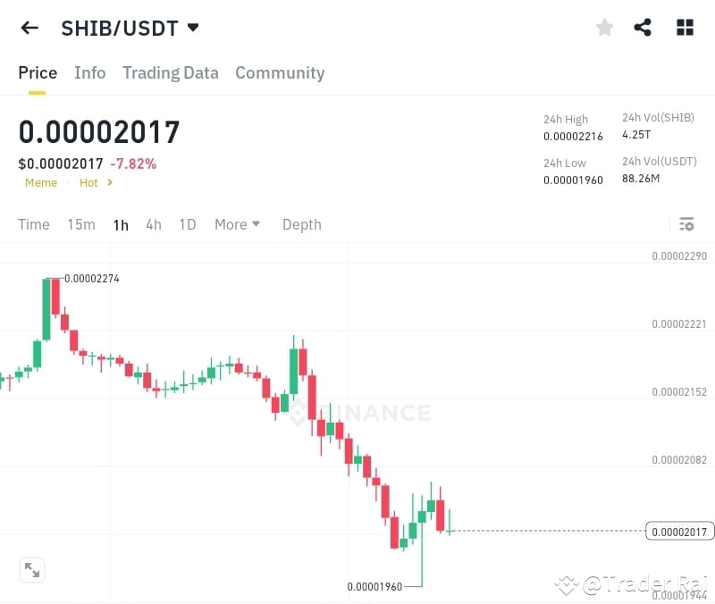 $SHIB /USDT Trading Signal – Consolidation Near Support Cu | Trader Rai on Binance Square