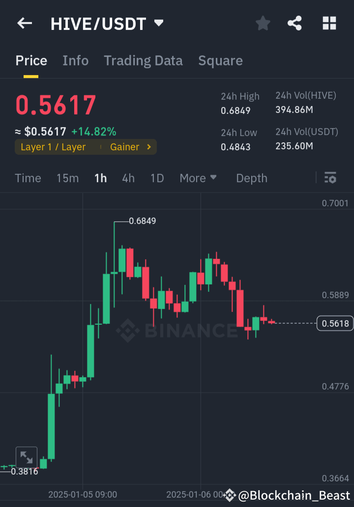 $HIVE 🚀 HIVE/USDT Analysis – Ready for the Next Move? 🔥 | Blockchain_Beast on Binance Square