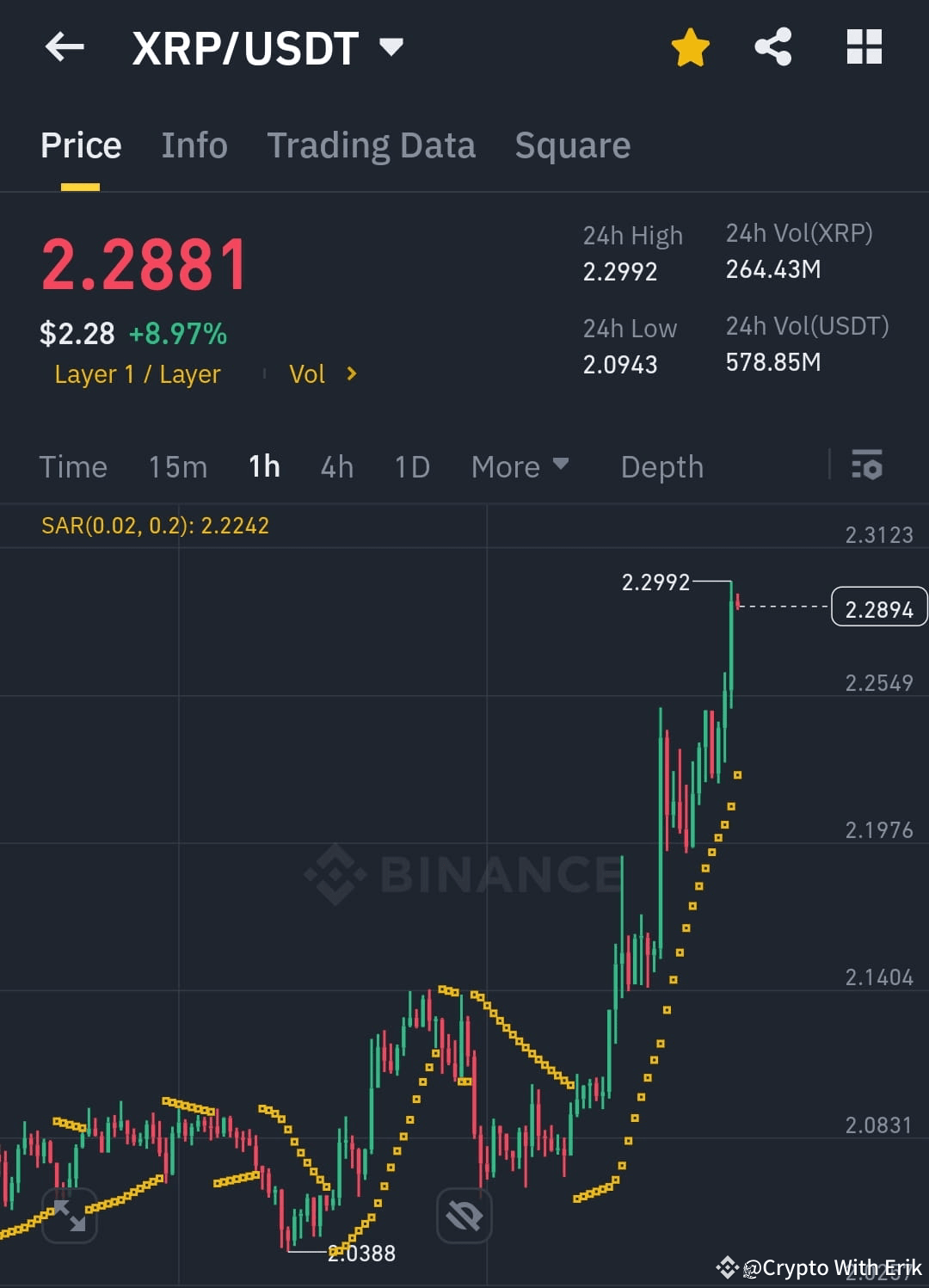 🚨 $XRP /USDT – Bulls Break Out! Strong Climb Toward $2.30! | Crypto With Erik on Binance Square