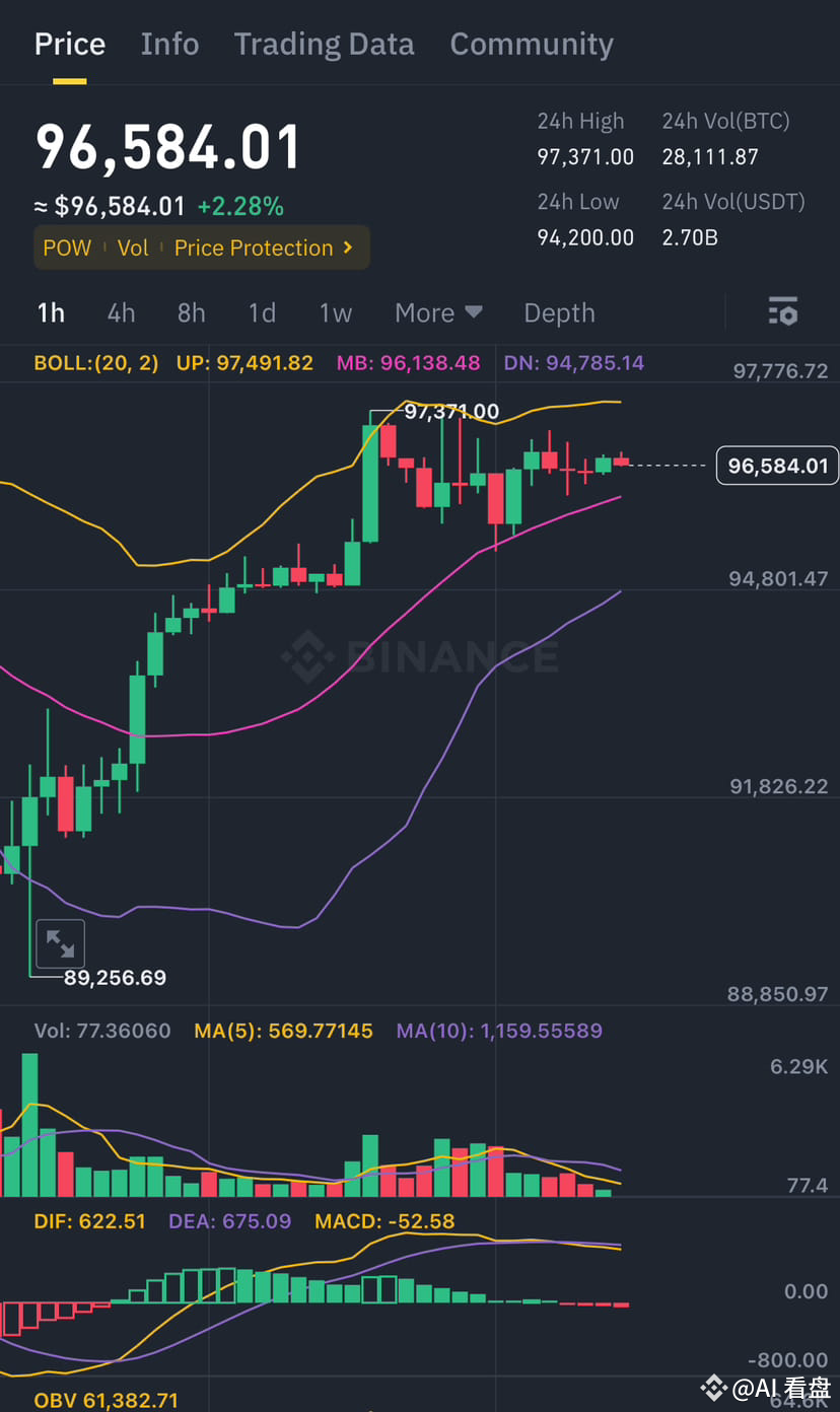 🤖 BTC AI Analysis: Technical Analysis 1. Price Status: • | AI 看盘 on ...