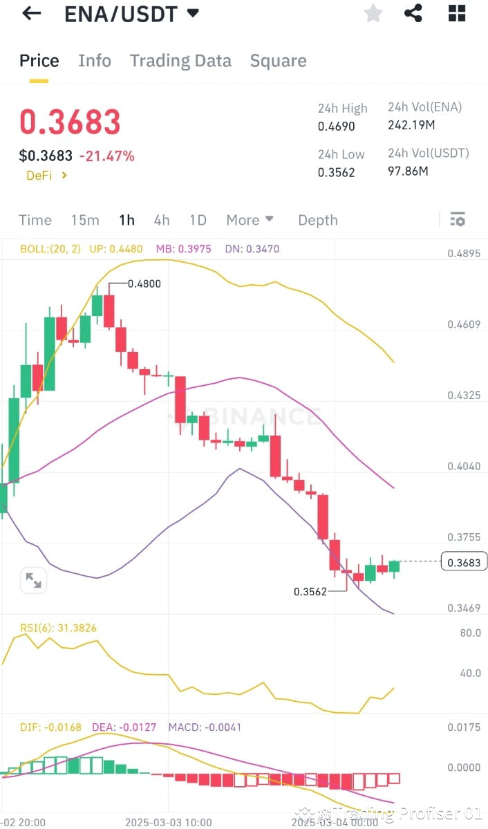 $ENA /USDT – Bearish Breakdown in Progress! Momentum Anal | Trading Profiser 01 on Binance Square