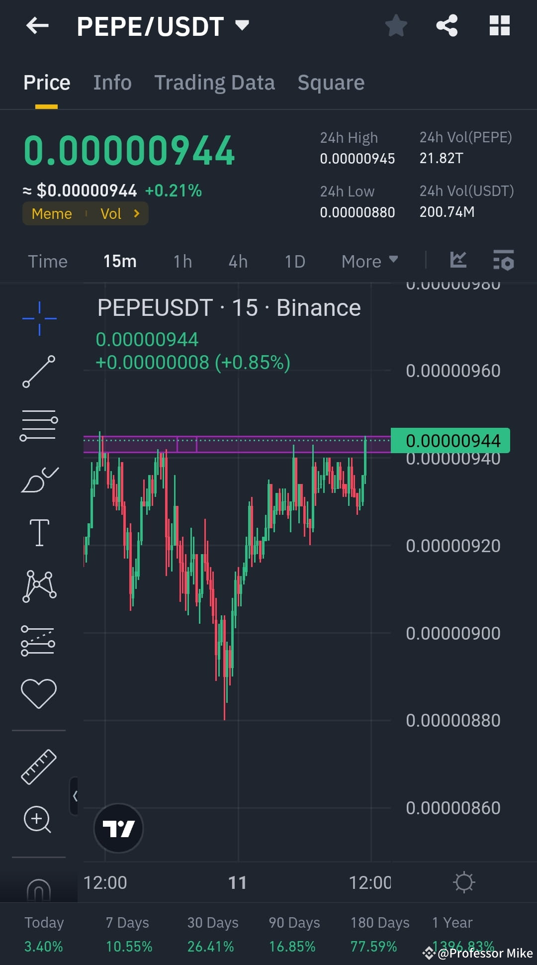 $PEPE /USDT ALERT !🚀💸 PEPE is showing a breakout potenti | Professor Mike on Binance Square