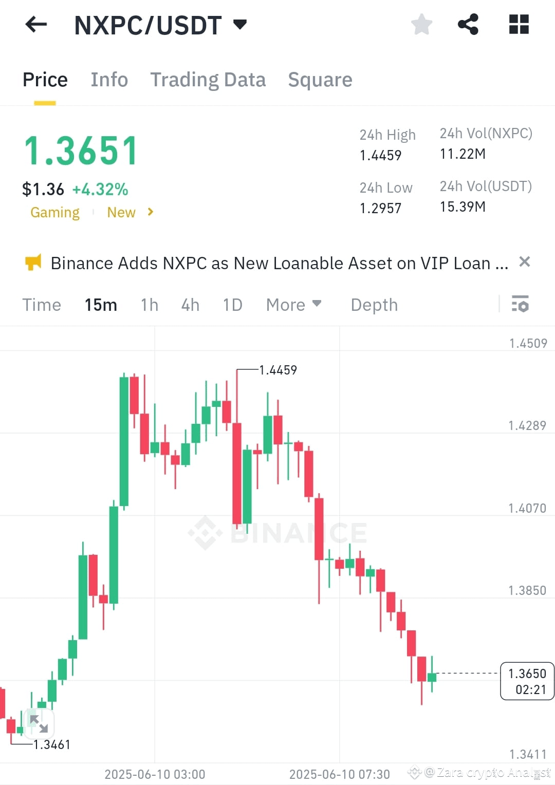 $NXPC /USDT Bull run alert 🟢 LONG TRADE SIGNAL: BULLISH M | Zara crypto Analyst on Binance Square