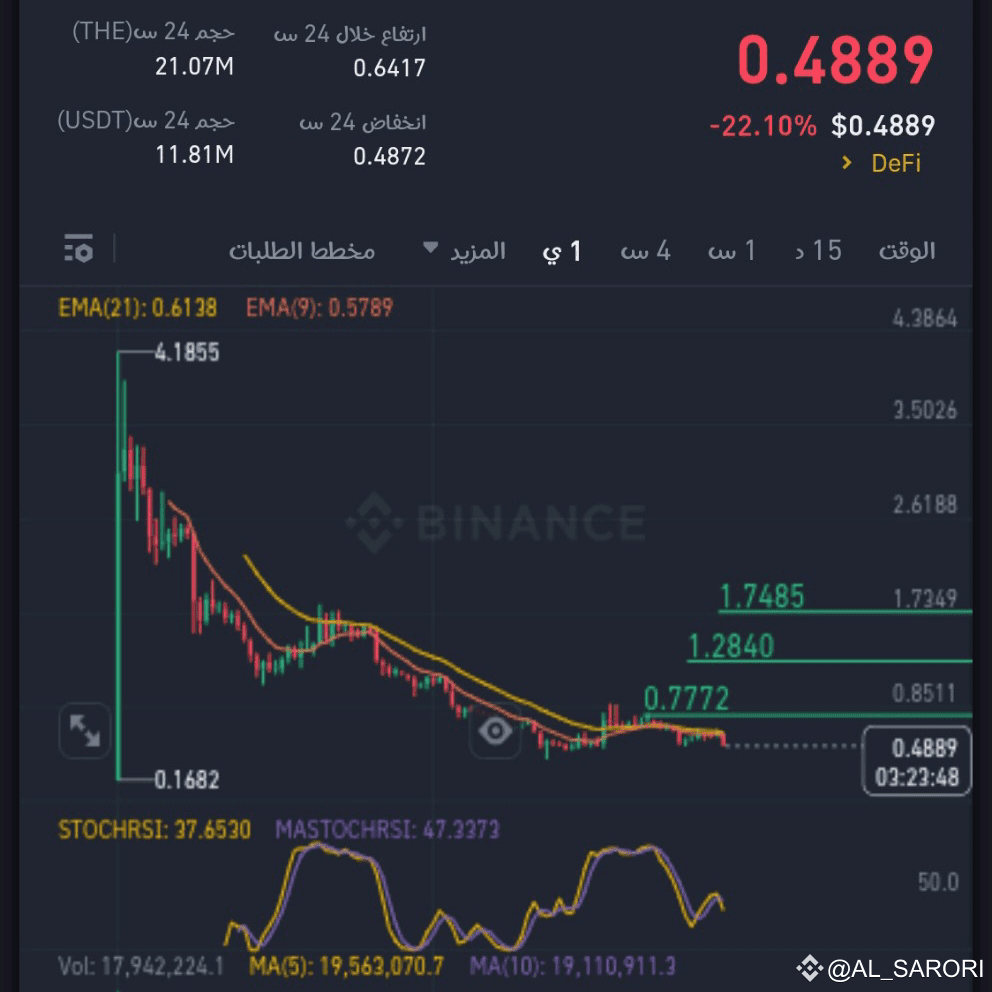 It is time to buy the currency $THE for the targets drawn o | AL ...
