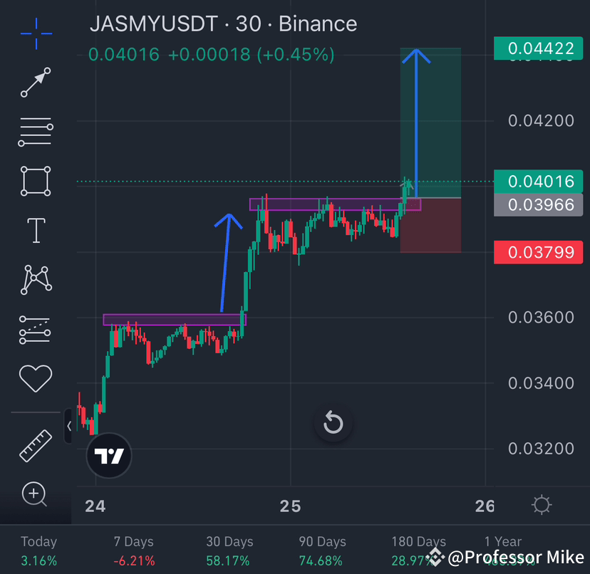 $JASMY USDT - Bullish Momentum Confirmed!🔥💯 The breakout | Professor Mike on Binance Square