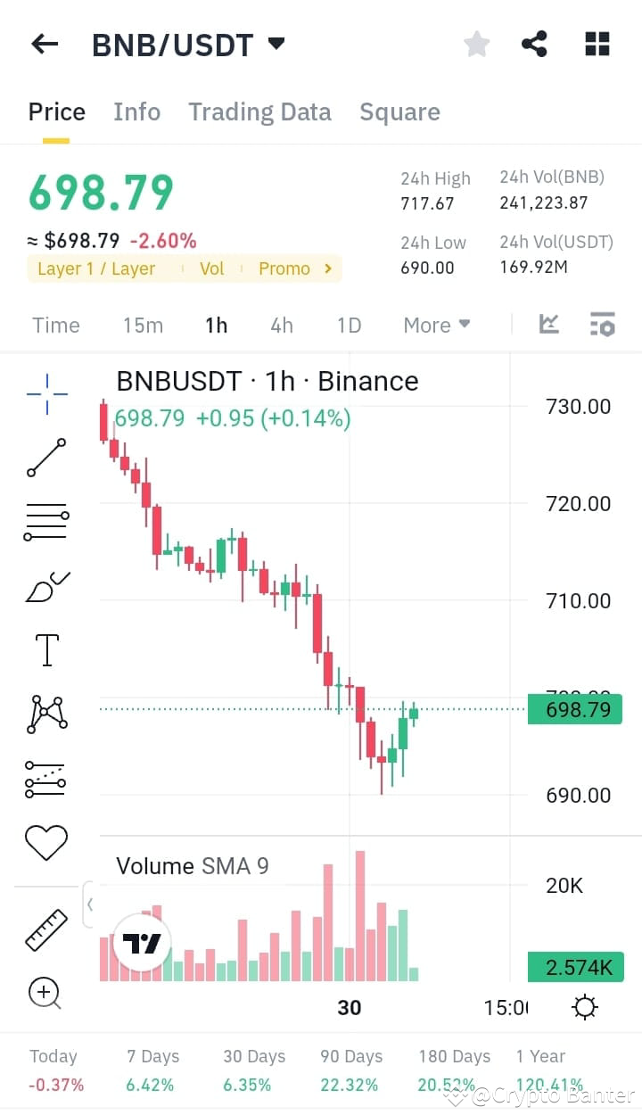 $BNB /USDT Trading Signal - Potential Bullish Recovery? Ent | Crypto Banter on Binance Square
