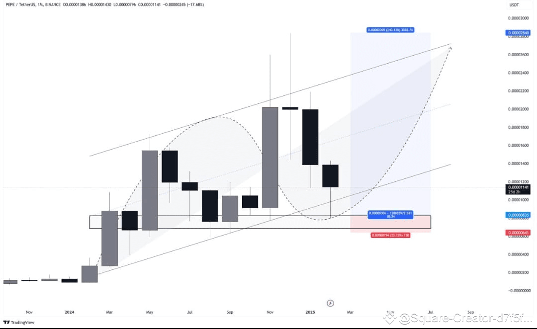 $PEPE Tracking the perfect market cycle! Accumulation insi | Ahmed temo ...