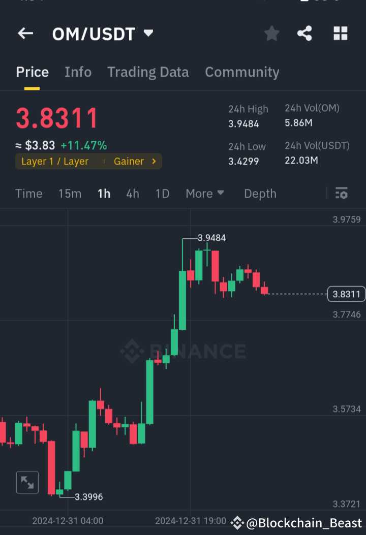 $OM 🚀 OM/USDT Analysis – Current Price at 3.8311 🚀 OM/ | Blockchain_Beast on Binance Square