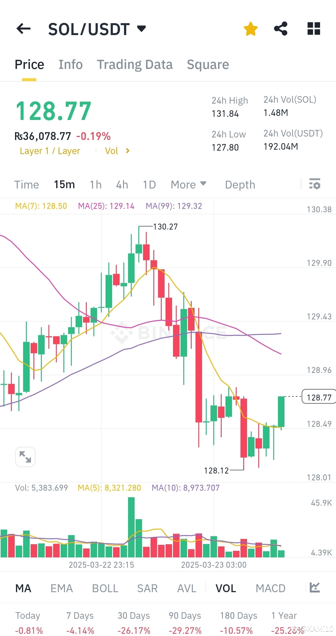 $SOL /USDT Trade Alert! Solana Ready for a Big Move! BUY | KAMi10 on Binance Square