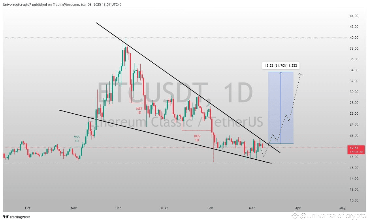 $ETC Etc has formed falling wedge in 1D time frame and try | Universe of crypto on Binance Square