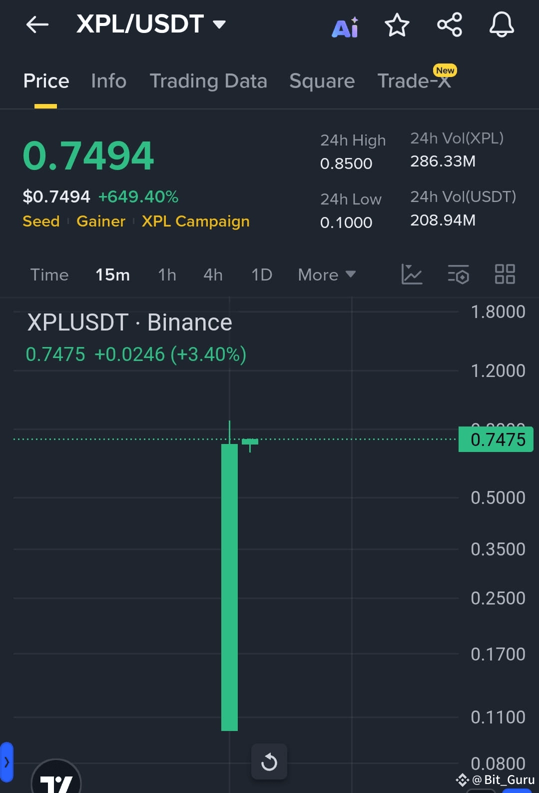 $XPL /USDT – Massive Breakout Rally 🚀 $XPL /USDT has | Bit_Guru on ...