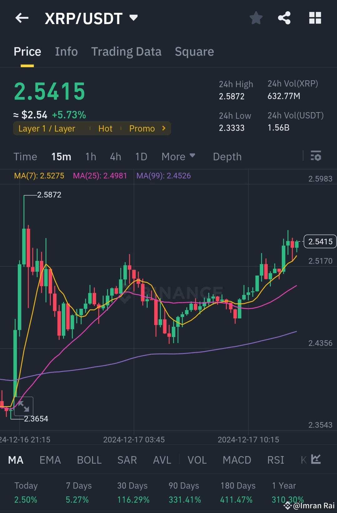 XRP/USDT Alert 🚨 – Bullish Momentum Building $XRP is tradi | Imran Rai on Binance Square