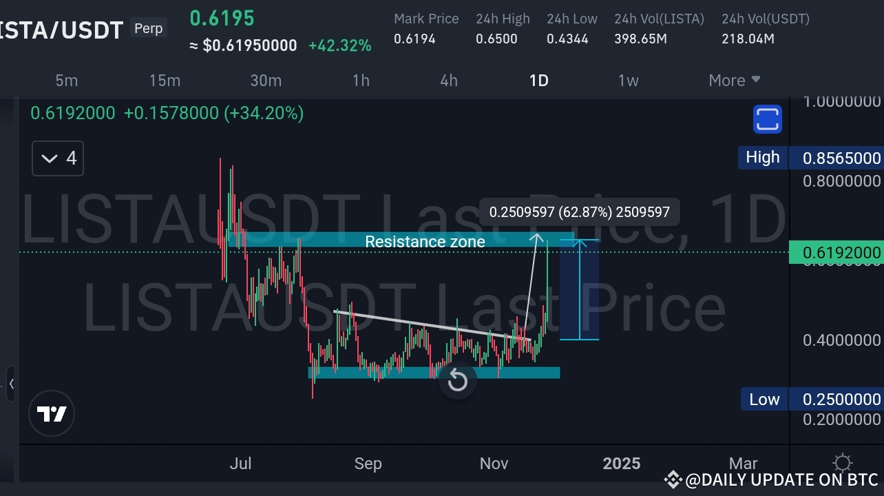 LISTA COIN ANALYSIS 🔥🔥👇62% A'S I PREDICTED 👇 | DAILY UPDATE ON BTC on ...