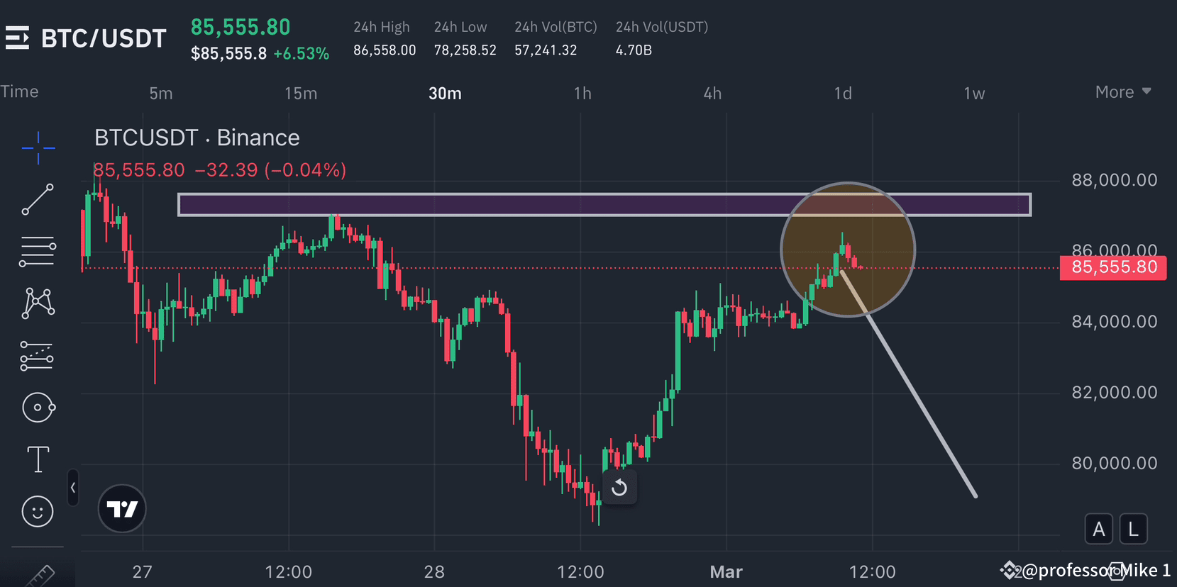 $BTC /USDT Facing Strong Resistance – Potential Reversal Ahe | professor Mike 1 on Binance Square