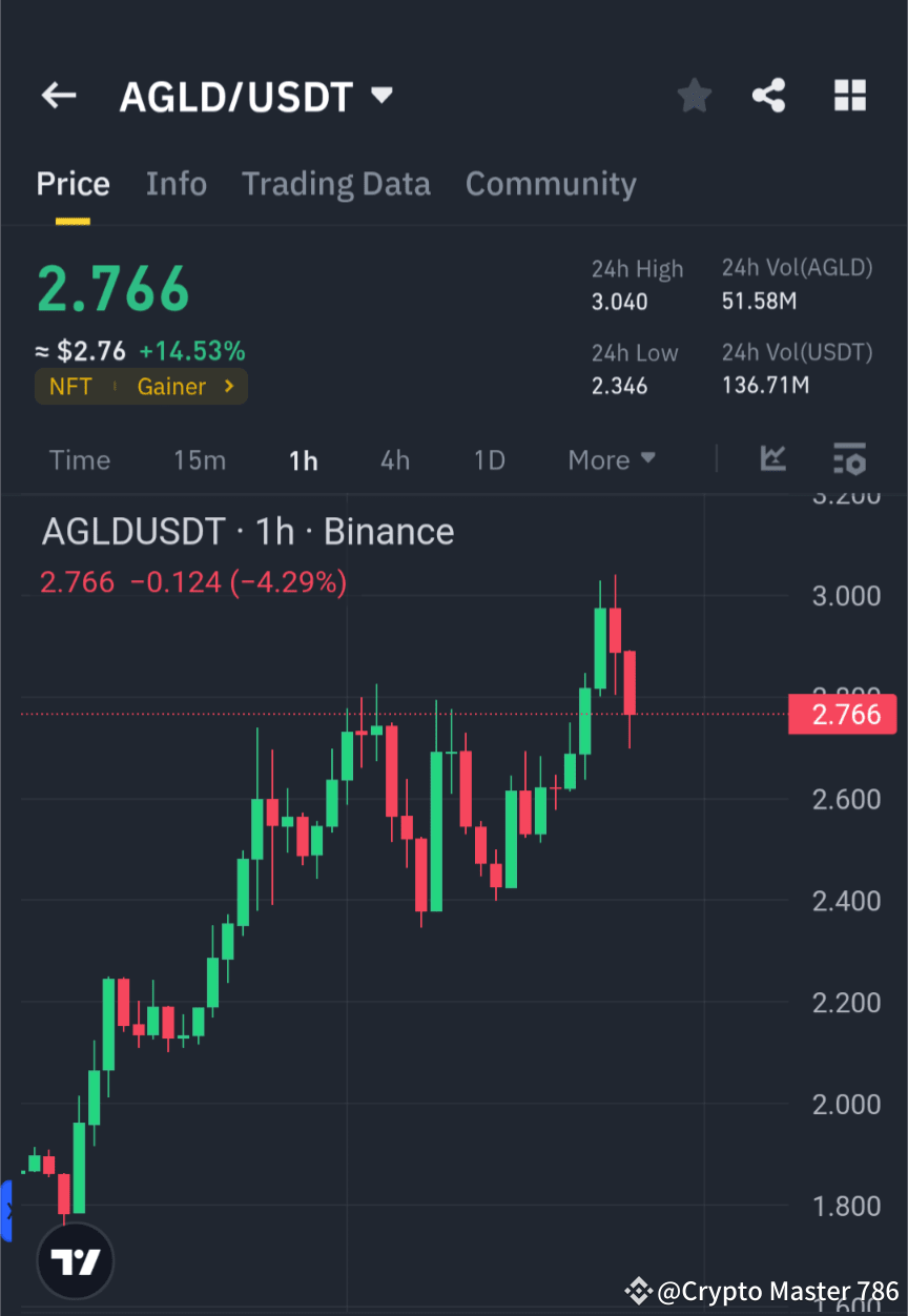 $AGLD 📊 AGLD/USDT Technical Analysis – Eyeing the Next Mo | Crypto Master 786 on Binance Square