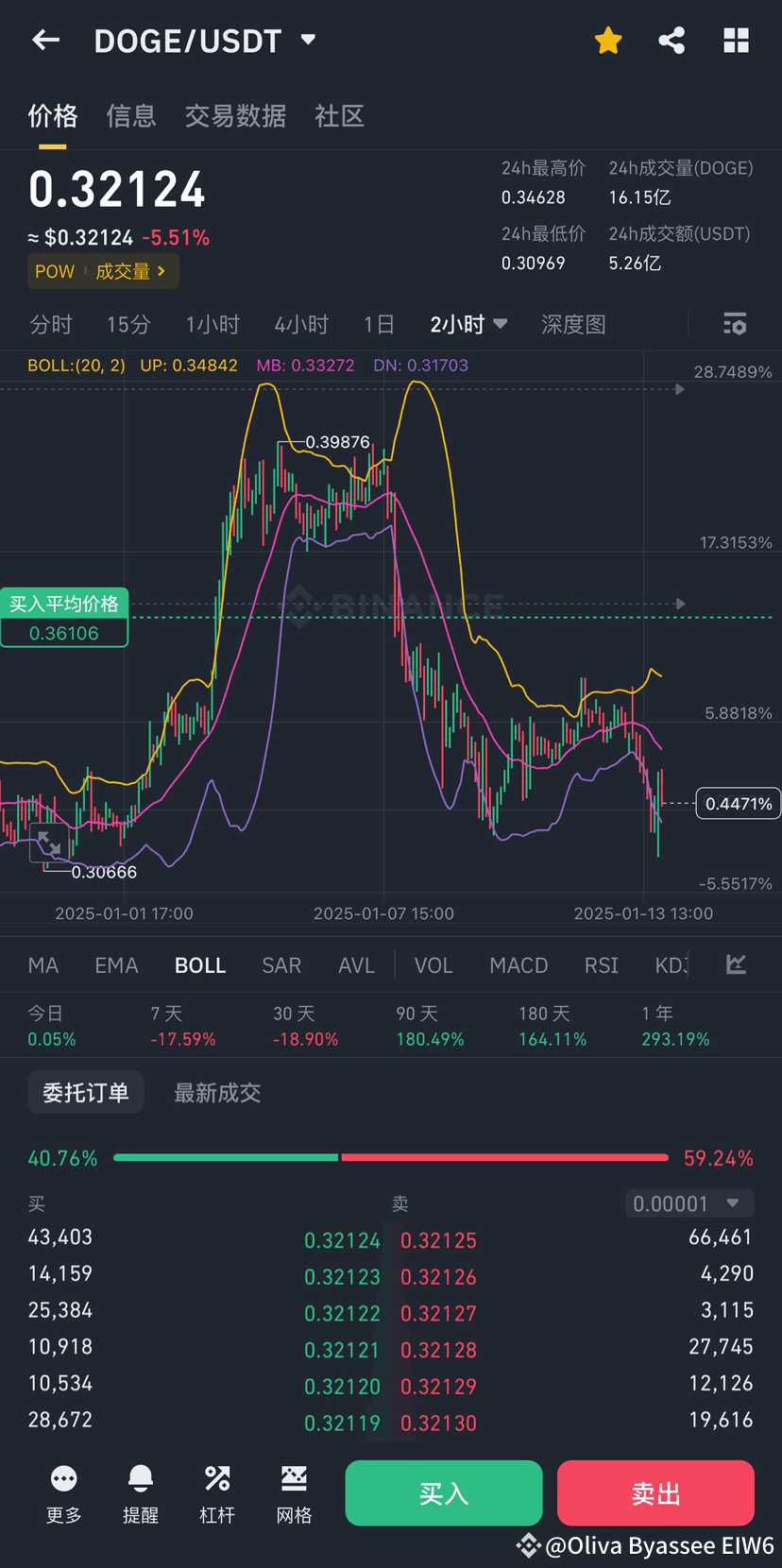 $DOGE Who can predict, after the dog head and dog body, wil | Andrew an on Binance Square