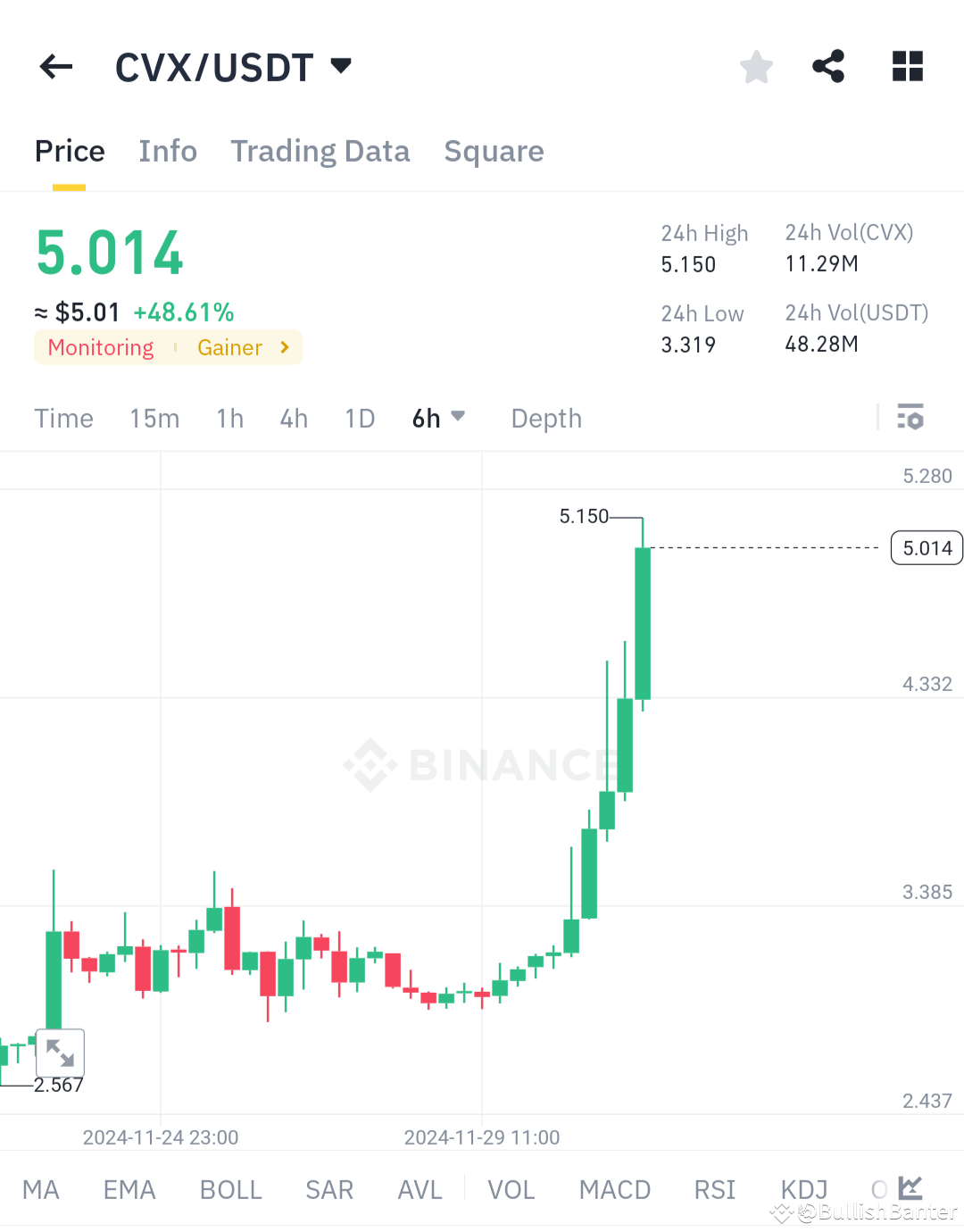🚨 $CVX /USDT EXPLODES – UP 48.61%, BIG MOVES AHEAD... Anoth | BullishBanter on Binance Square