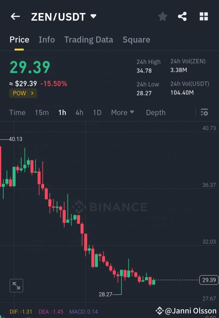 To make this $ZEN ZEN/USDT chart creative and ZEN/USDT T | Janni Olsson ...