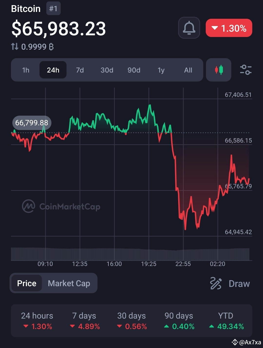 today bitcoin update $BTC 1.26 dumping now buy bitcoin and | Ax7xa on ...