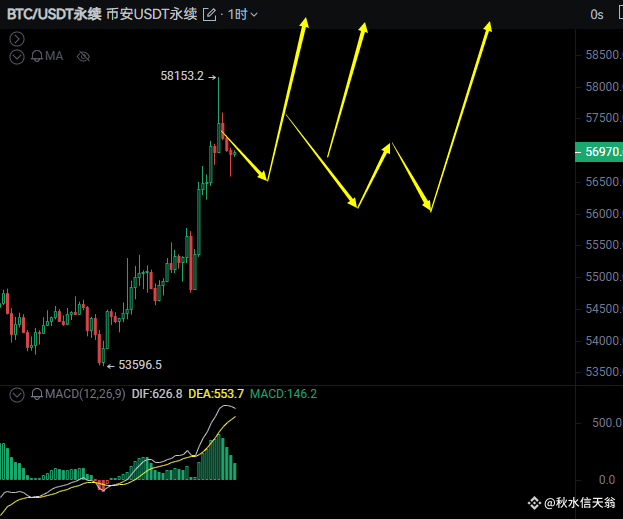 Comparing the 1H chart of BTC and the 4H chart of ETH, the c | 秋水信天翁 on Binance Square