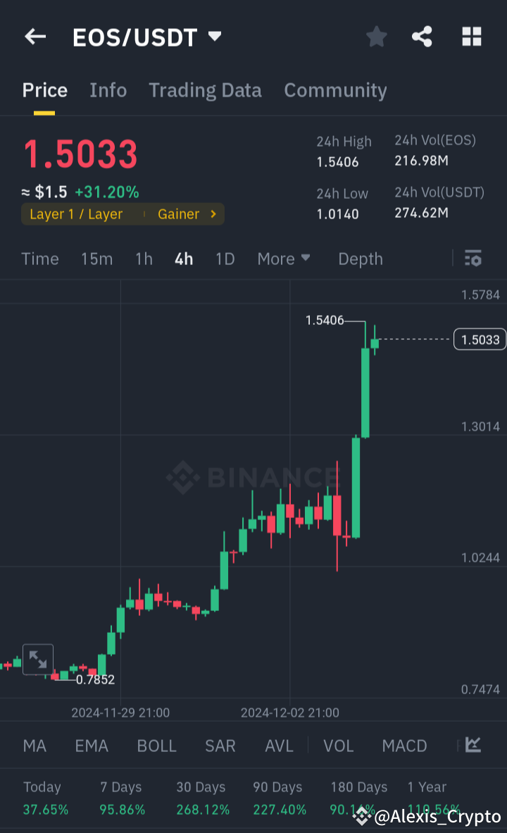 $EOS $EOS 🚀 EOS/USD Analysis: Breaking th | Blockchain_Beast on Binance Square