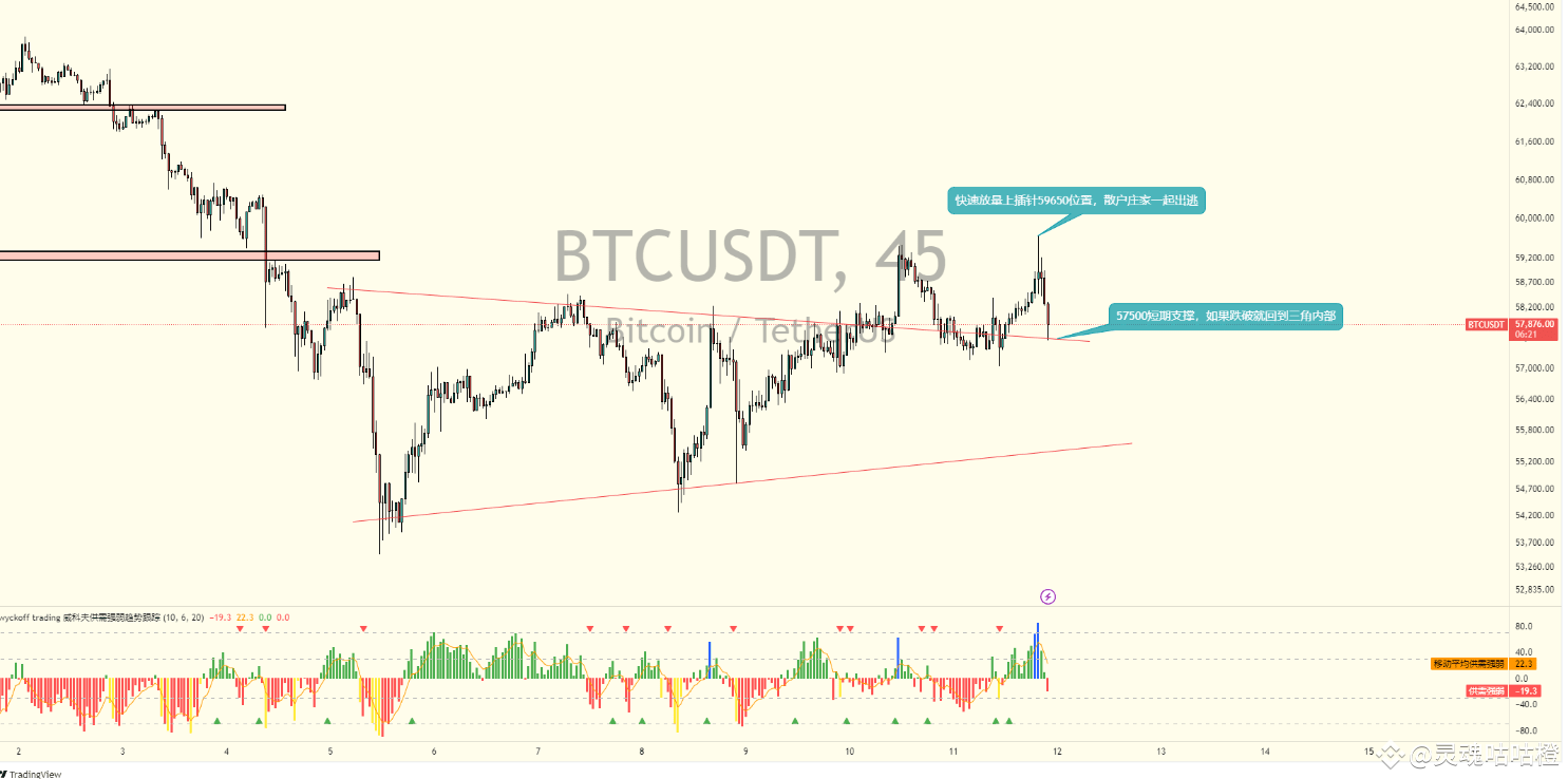 $BTC This dog dealer's idea is very accurate for me to guess | 灵魂咕咕橙 on ...