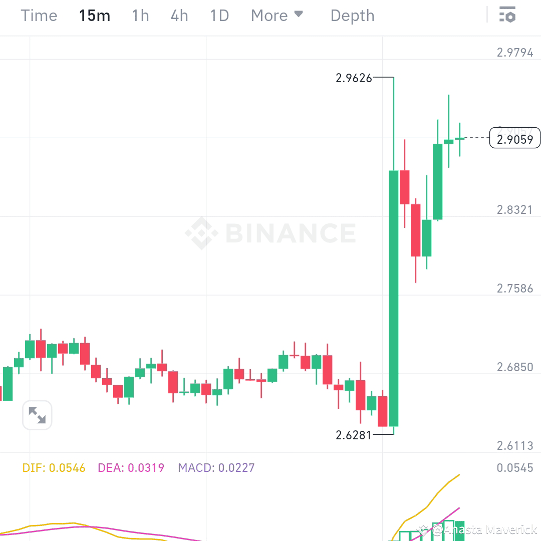 $SUI /USDT: Breakout Confirmed, Can It Hold Above $2.90? | Anasta Maverick on Binance Square
