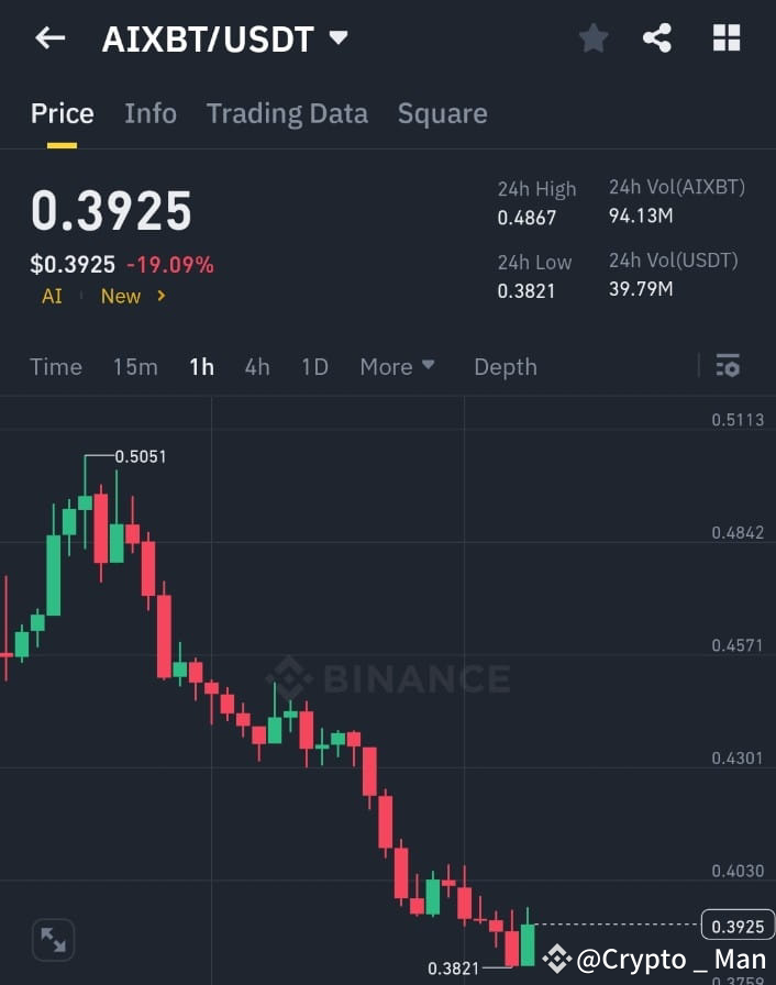 📉 $AIXBT /USDT – Strong Bearish Trend Ahead! 📉 Next Target | Crypto _ Man on Binance Square