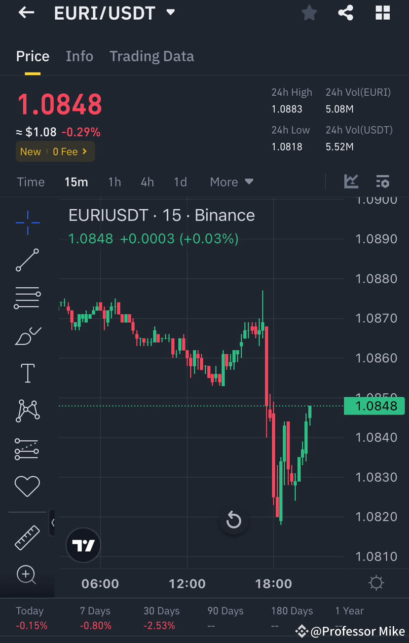 $EURI /USDT 15M Chart Analysis: 🚀 LONG ENTRY: Buy above 1. | Professor Mike on Binance Square