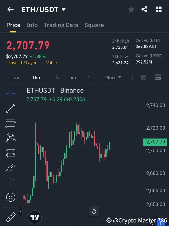 Ethereum ($ETH ) Holds Strong Above $2,700 – Bulls Eye Next | Crypto Master 786 on Binance Square